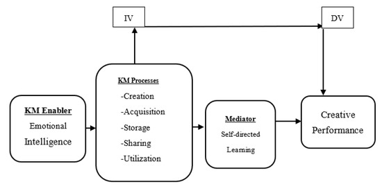 Emotional Intelligence, Knowledge Management Processes and Creative ...