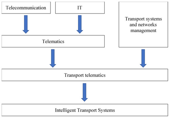 Evaluation of Intelligent Transport Systems Used in Urban ...