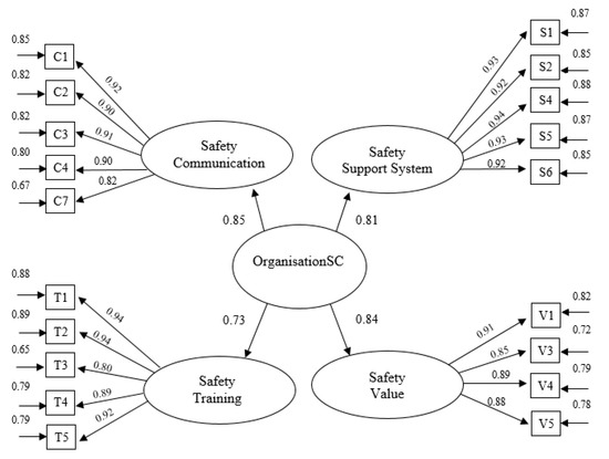 Organizational Safety Climate Factor Model in the Urban Rail Transport ...