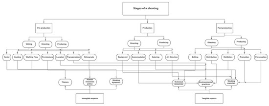 Sustainability | Free Full-Text | Green Shooting: Media Sustainability ...