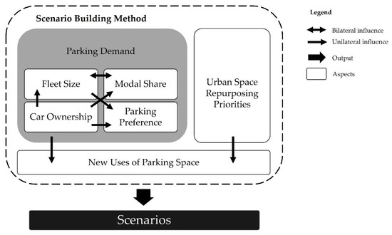 Sustainability | Free Full-Text | Autonomous Vehicle Use and Urban ...