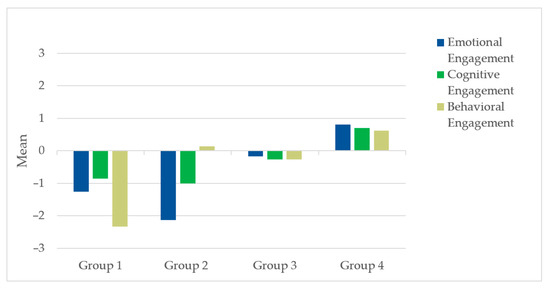 School Engagement, Academic Achievement, and Self-Regulated Learning
