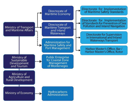 A Contribution to the Sustainable Development of Maritime Transport in ...