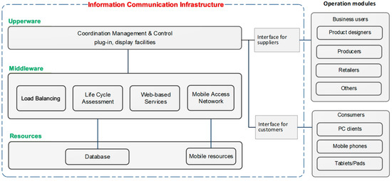 Development of an Innovative ICT Infrastructure for an Eco-Cost System ...