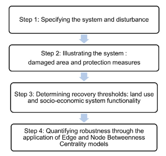Quantifying Road-Network Robustness toward Flood-Resilient ...
