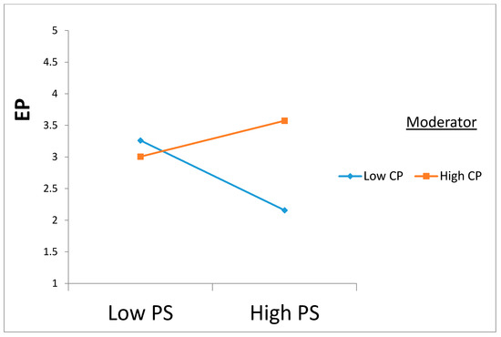Impact of Coordination, Psychological Safety, and Job Security on ...