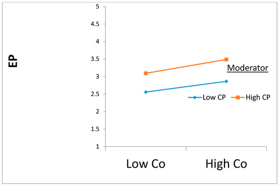 Impact of Coordination, Psychological Safety, and Job Security on ...