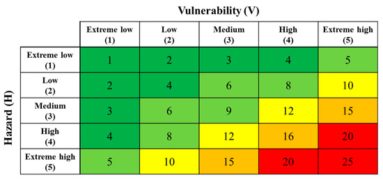 Flood Risk Assessment in Urban Areas of Southern Taiwan