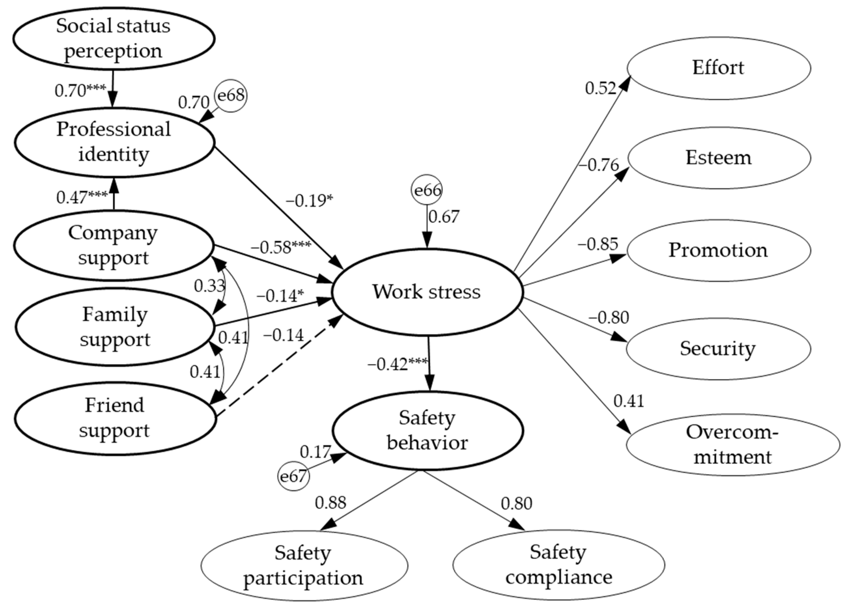 Relationships between Social Support, Social Status Perception, Social ...