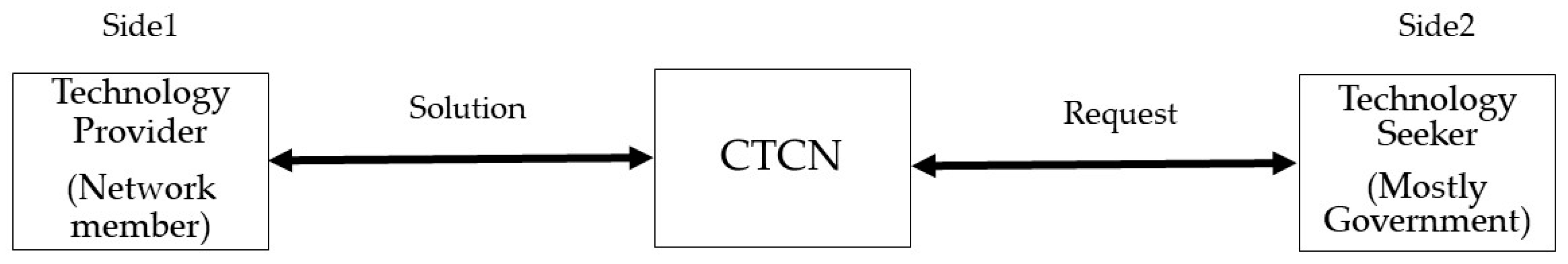 Public–Private Partnerships for Climate Technology Transfer and ...