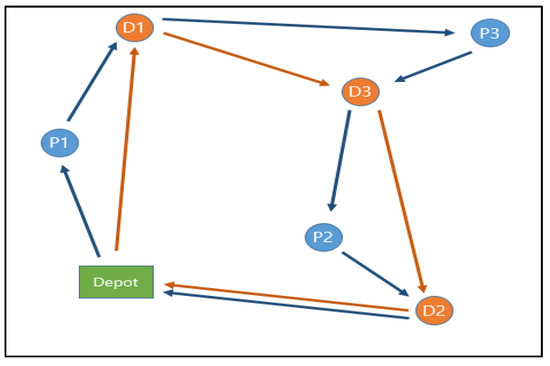 Vehicle Routing Problem Considering Reconnaissance and Transportation