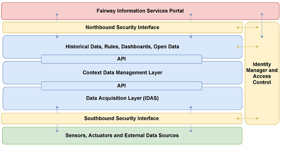 Towards a Smart & Sustainable Campus: An Application-Oriented ...