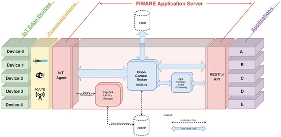 Sustainability | Free Full-Text | Towards a Smart & Sustainable Campus ...