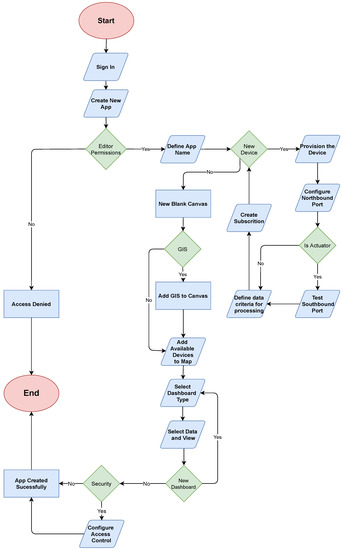 Sustainability | Free Full-Text | Towards a Smart & Sustainable Campus ...