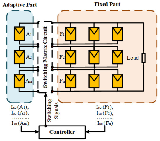 Firefly Algorithm-Based Photovoltaic Array Reconfiguration for Maximum Power Extraction during ...