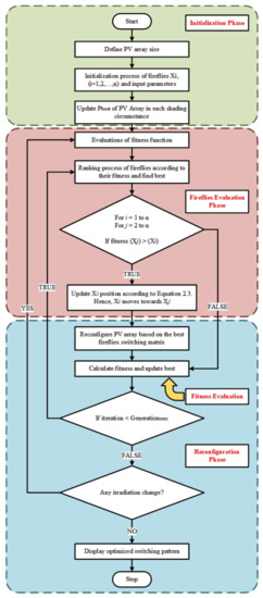 Firefly Algorithm-Based Photovoltaic Array Reconfiguration for Maximum Power Extraction during ...