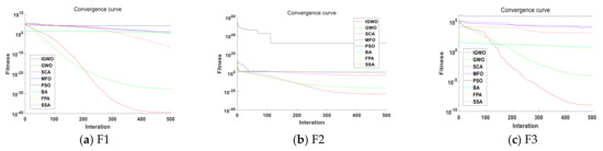 An Improved Gray Wolf Optimization Algorithm to Solve Engineering Problems