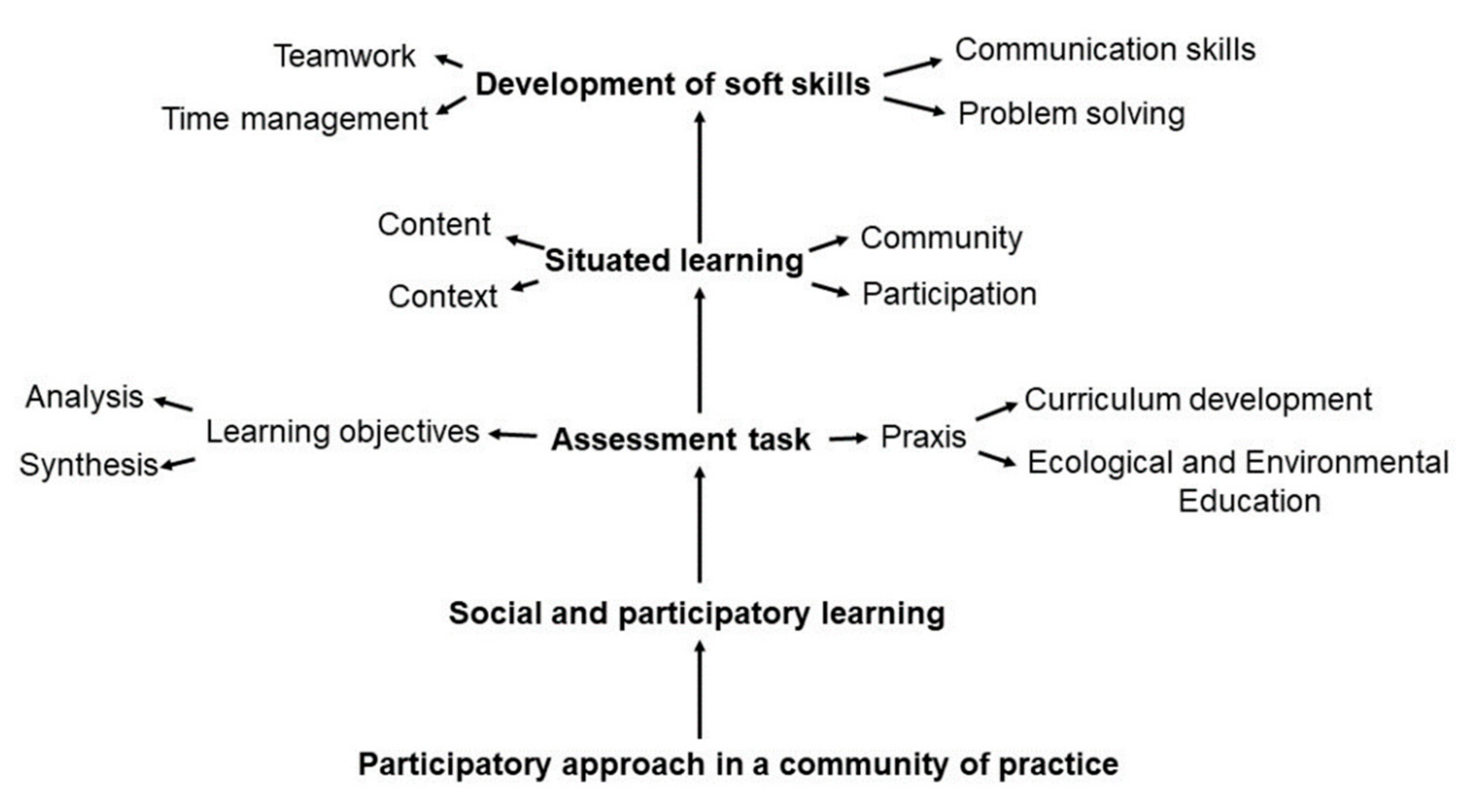 Learning Experiences of a Participatory Approach to Educating for ...