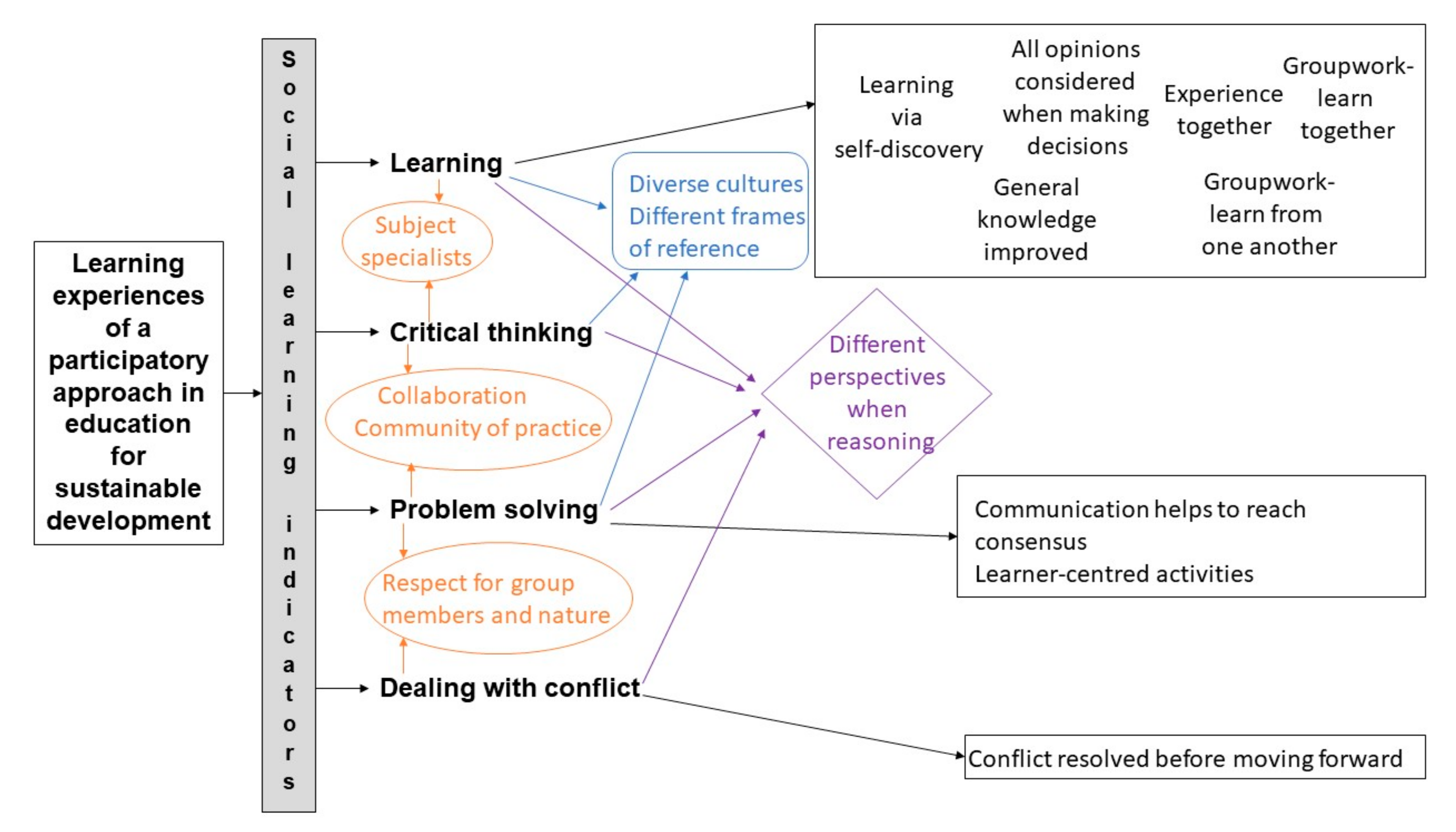 Learning Experiences of a Participatory Approach to Educating for ...