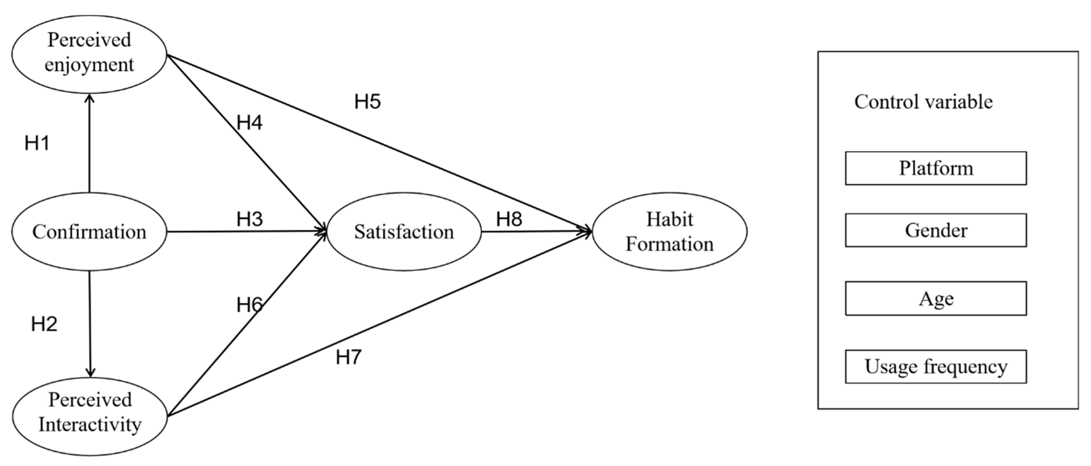 Sustainable Determinants Influencing Habit Formation among Mobile Short ...