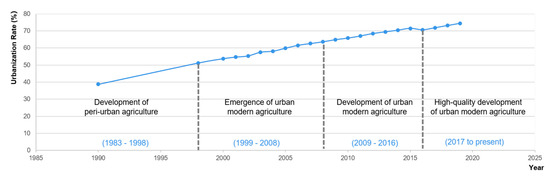 Assessment of Urban Agriculture for Evidence-Based Food Planning: A ...