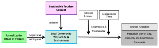 Rethinking Sustainable Community-Based Tourism: A Villager’s Point of ...
