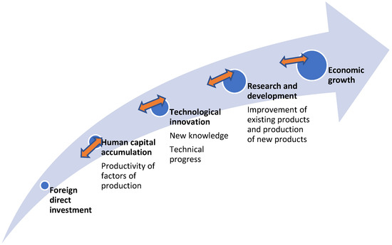 Are Technological Innovation and Foreign Direct Investment a Way to ...