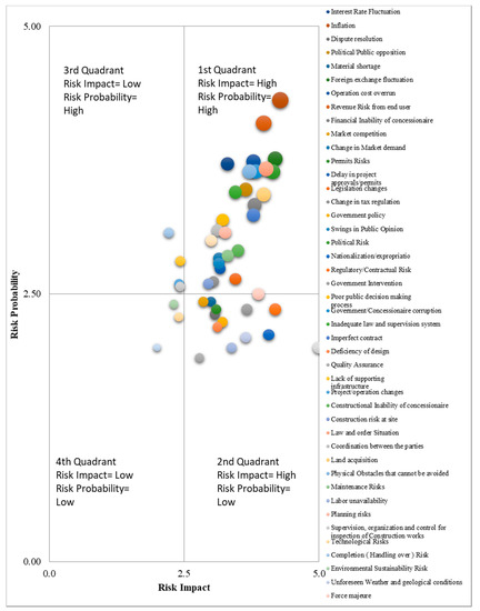 Risk Severity Matrix for Sustainable Public-Private Partnership ...
