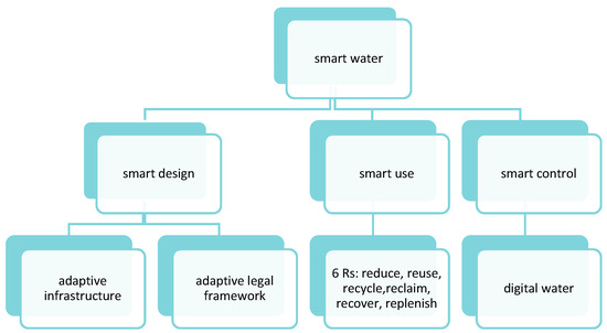 A Systemic View on Circular Economy in the Water Industry: Learnings ...