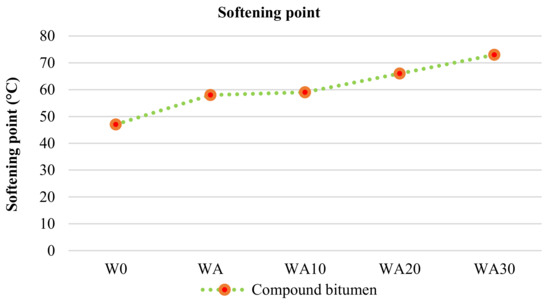Performance Evaluation of WMA Containing Re-Refined Acidic Sludge and ...