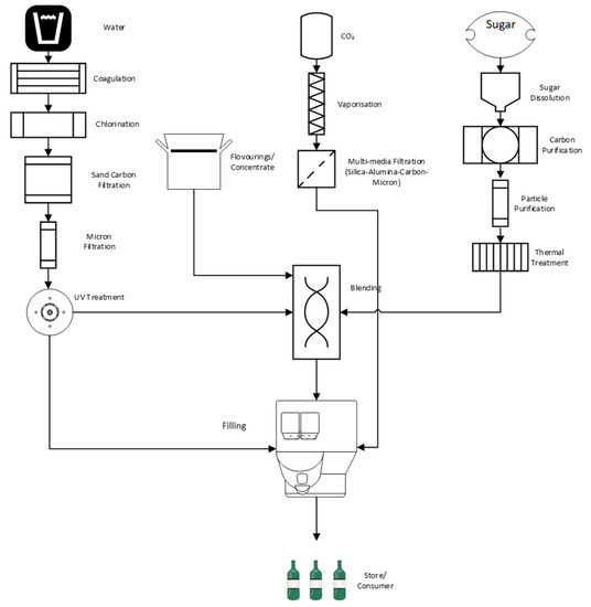 An Internet of Things Approach for Water Efficiency: A Case Study of ...
