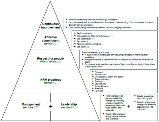 Organizational Commitment and Lean Sustainability: Literature Review ...
