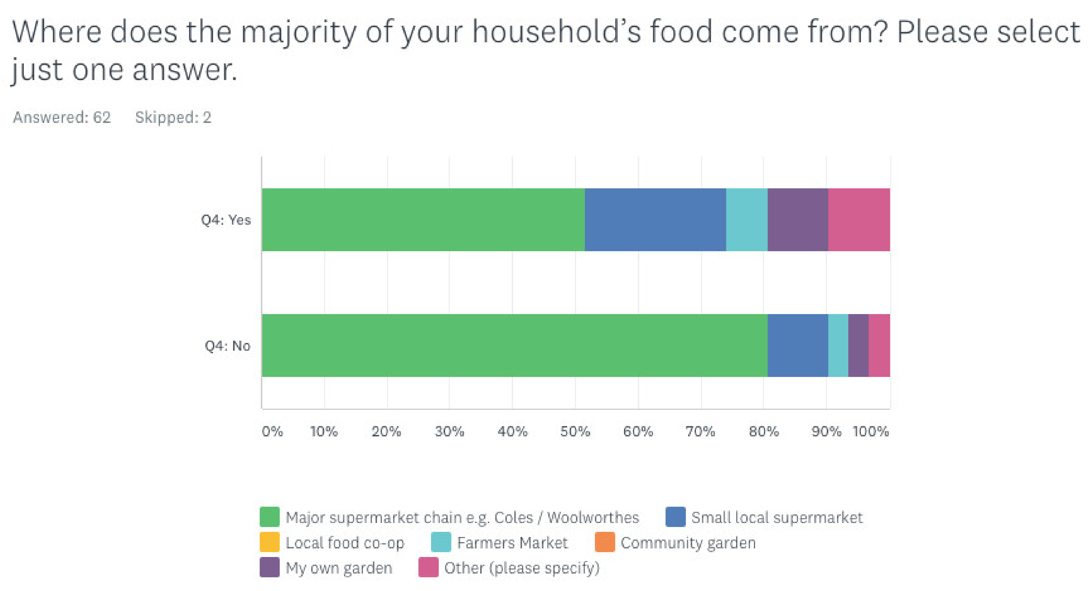 Food Waste and Social Practices in Australian Households