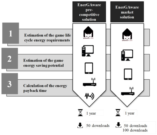 Exploring the Potential of a Gamified Approach to Reduce Energy Use and ...