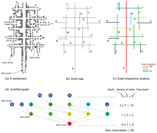 Bill Hillier’s Legacy: Space Syntax—A Synopsis of Basic Concepts ...