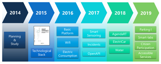 Modelling and Implementing Smart Universities: An IT Conceptual Framework