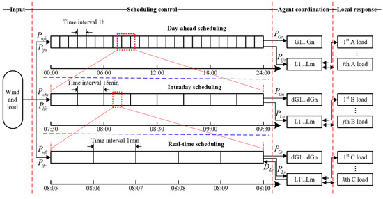 Sustainability | Free Full-Text | Research on Multi-Timescale Coordinated Method for Source-Grid ...
