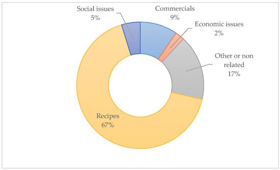 Influencing Factors and Social Media Reflections of Bakery Products ...