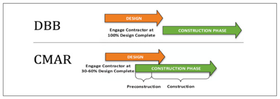 Post-Disaster Infrastructure Delivery for Resilience