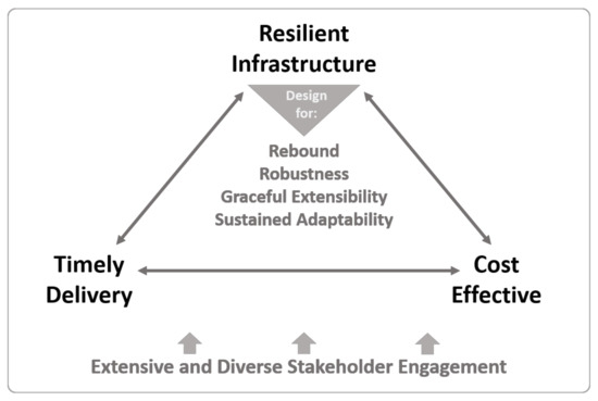 Post-Disaster Infrastructure Delivery for Resilience