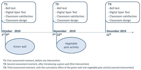 The Restorative Effect of the Presence of Greenery on the Classroom in ...