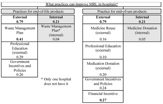 Evaluation of Medicine Reverse Logistics Practices in Hospitals