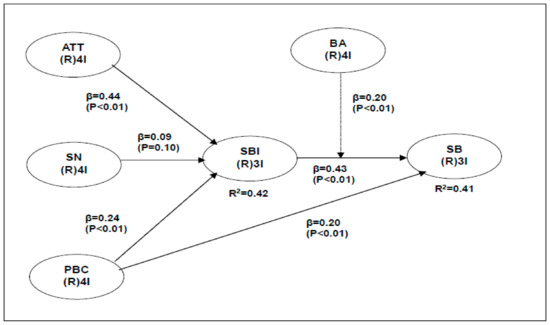 Model of the Consumer Switching Behavior Related to Healthy Food Products