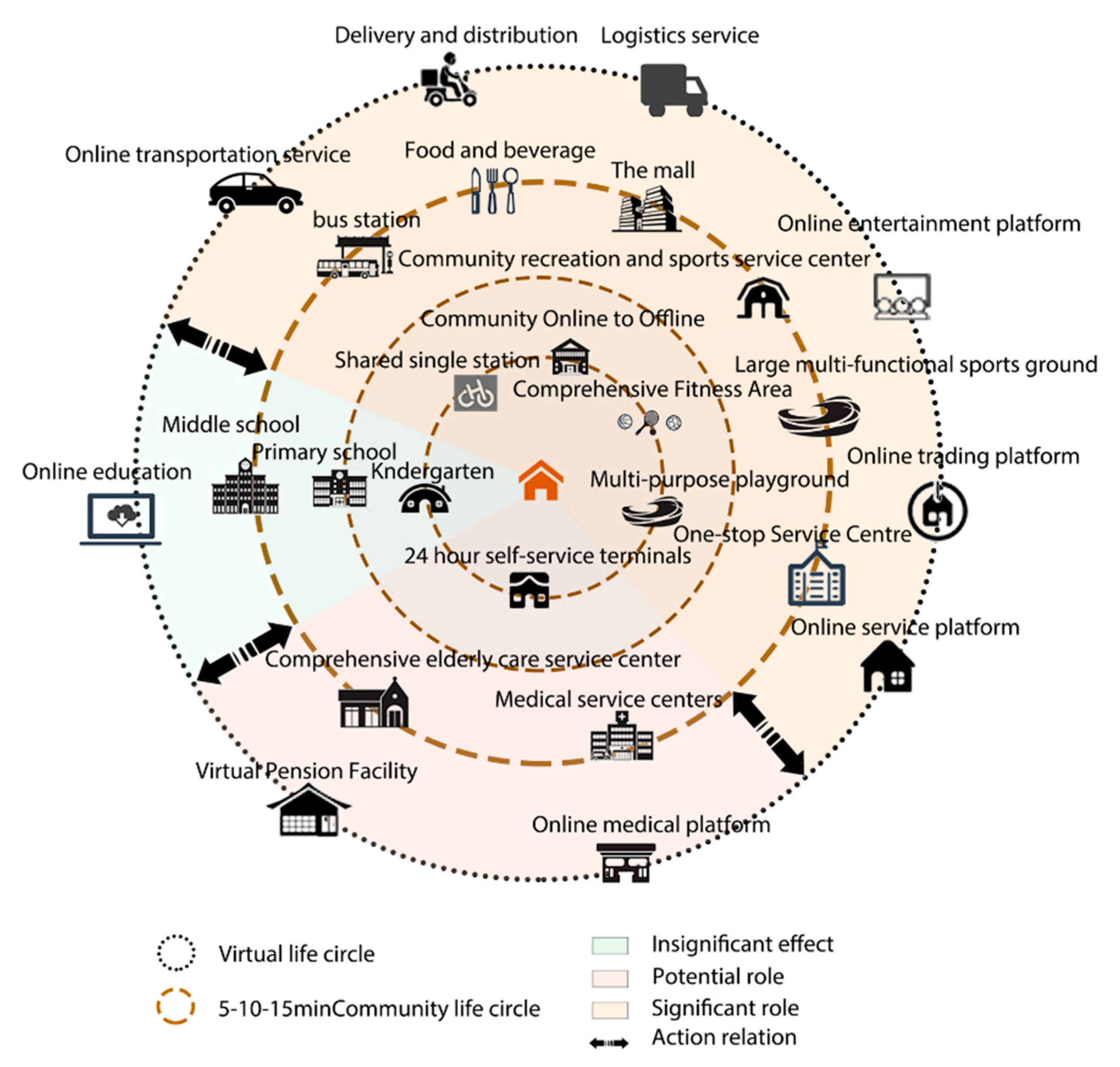 Urban Community Sustainable Development Patterns under the Influence of ...