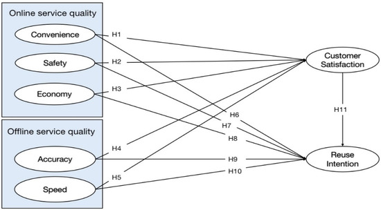 Sustainable Management of Online to Offline Delivery Apps for Consumers ...