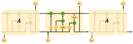 Machine Learning Improvement of Streamflow Simulation by Utilizing Remote Sensing Data and ...