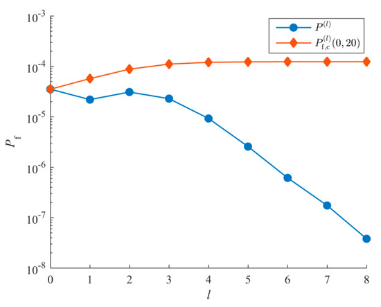 A Multilevel Simulation Method for Time-Variant Reliability Analysis