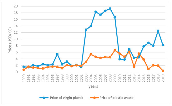 The Evolutionary Trend and Impact of Global Plastic Waste Trade Network