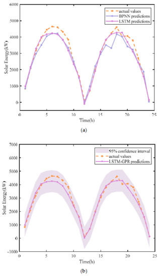 Sustainability | Free Full-Text | Short-Term Solar Power Forecasting: A ...
