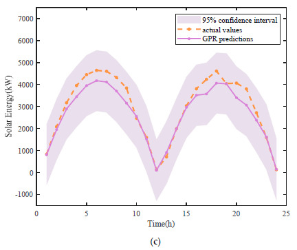 Sustainability | Free Full-Text | Short-Term Solar Power Forecasting: A ...